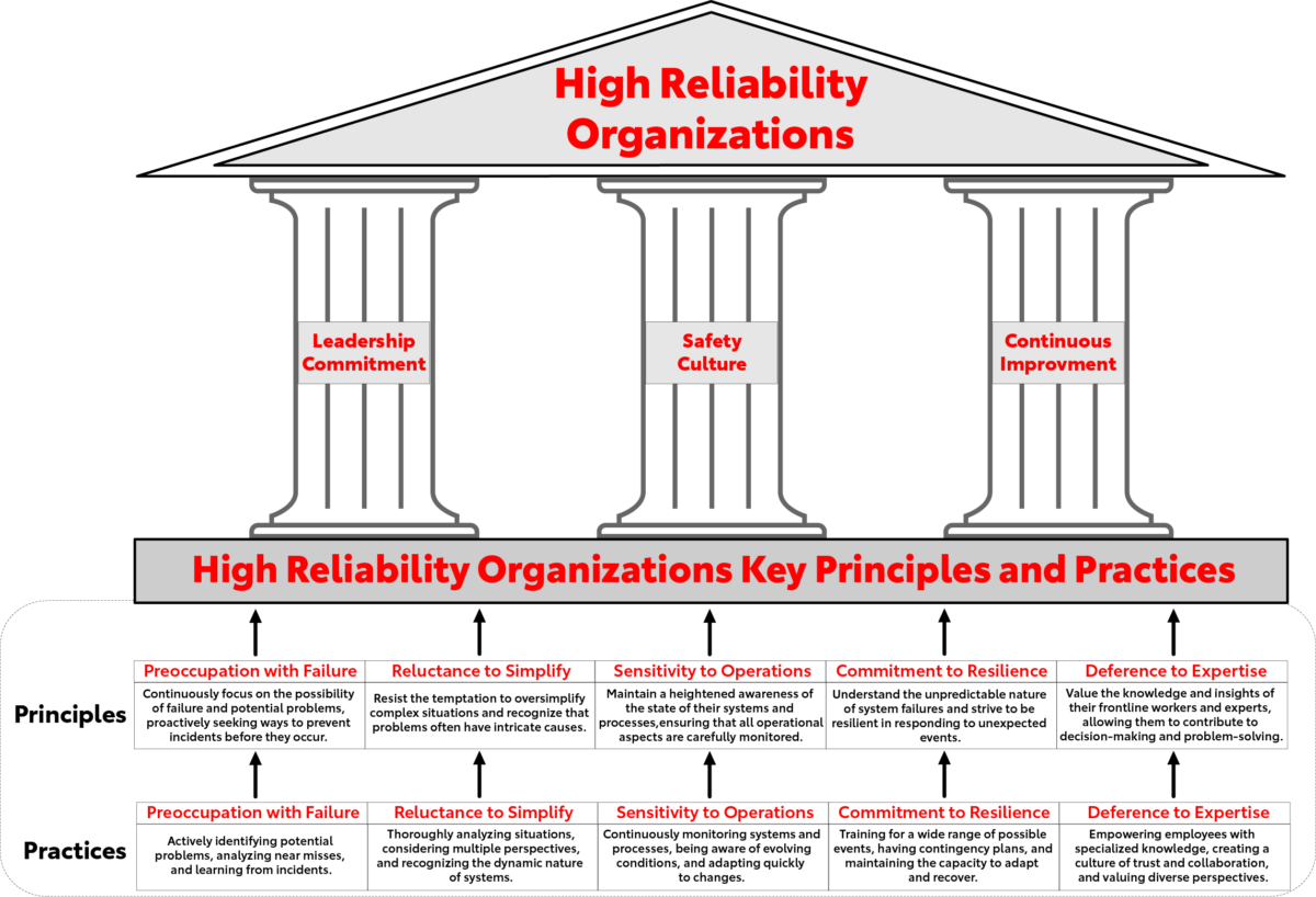 What is a High Reliability Organization (HRO)?