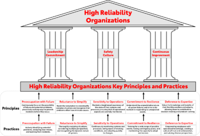 What is a High Reliability Organization (HRO)?